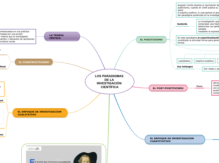 LOS PARADIGMAS DE LA INVESTIGACIÓN CIENTÍF...- Mind Map