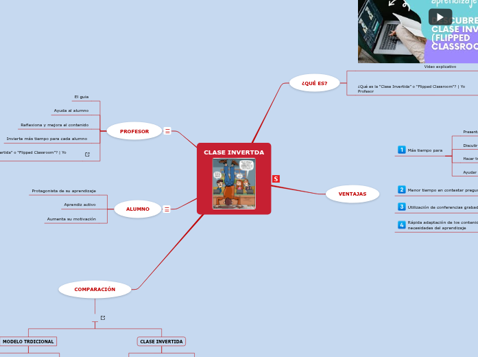 CLASE INVERTDA - Mind Map