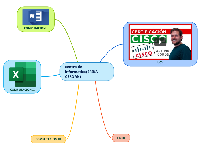 centro de informatica(ERIKA CERDAN) - Mind Map