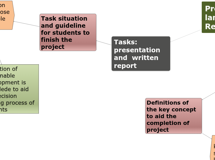 land resources 2 - Mind Map