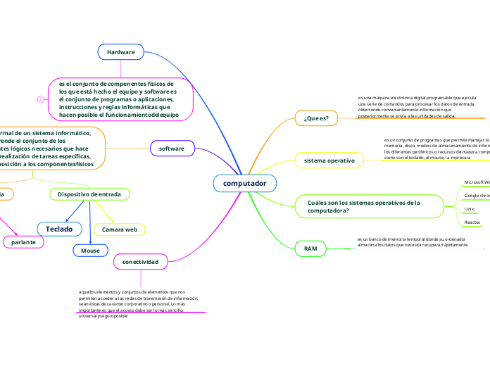 computador - Mind Map