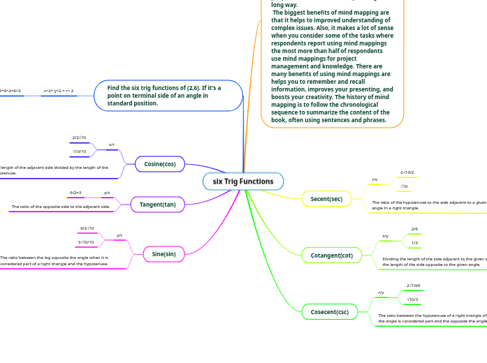 six Trig Functions - Mind Map