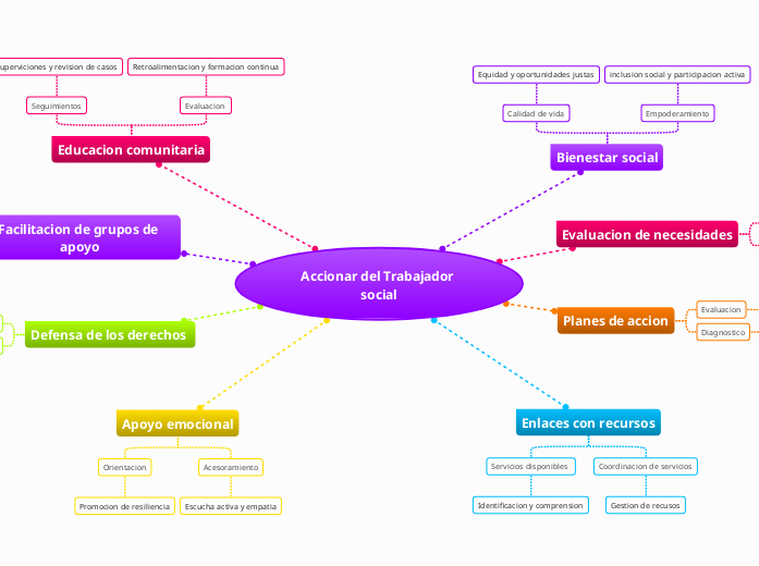 Accionar del Trabajador social | Mapa mental Mindomo