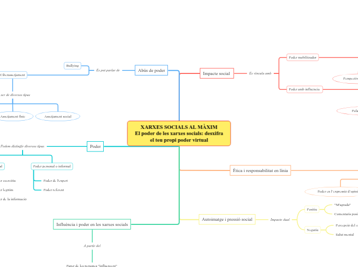 El poder i les xarxes socials - Mind Map