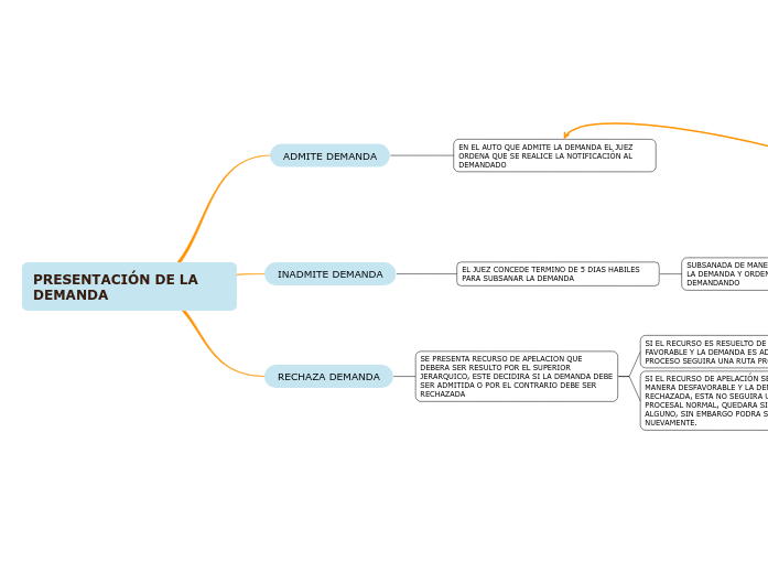 PRESENTACIÓN DE LA DEMANDA | Mapa mental Mindomo