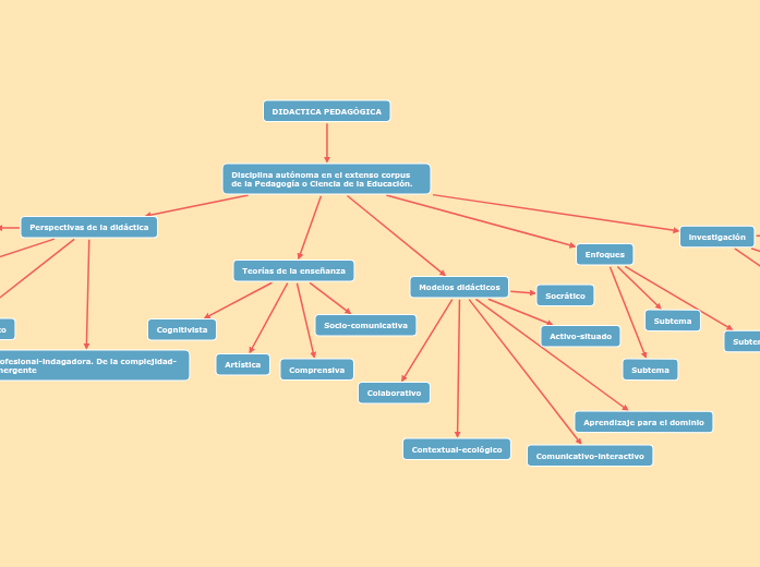 DIDACTICA PEDAGÓGICA - Concept Map
