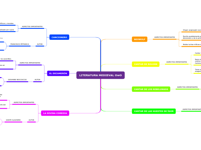 LITERATURA MEDIEVAL OwO - Mind Map