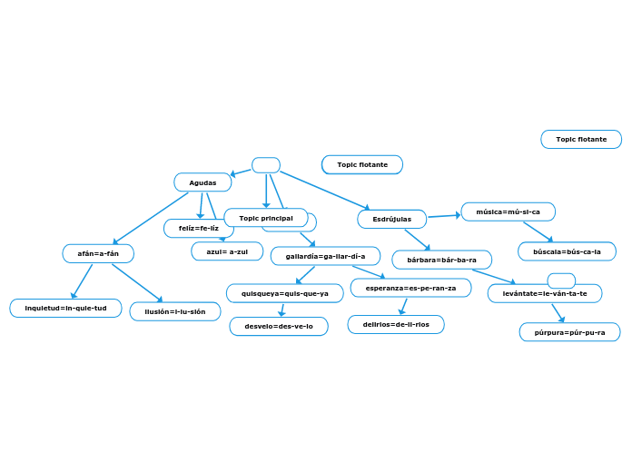 Elabora un mapa conceptual,incluyendo del ...- Mind Map