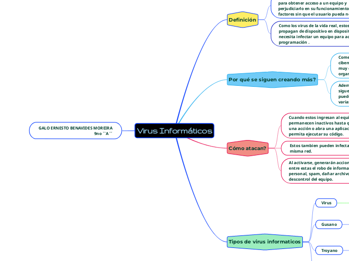 Virus Informáticos - Mind Map