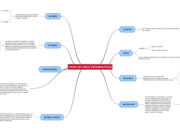 TIPOS DE VIRUS INFORMATICOS - Mind Map