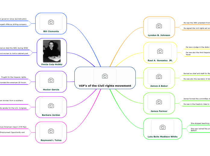 VIP's of the Civil rights movement - Mind Map