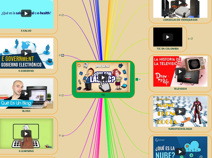 TIC - Mind Map