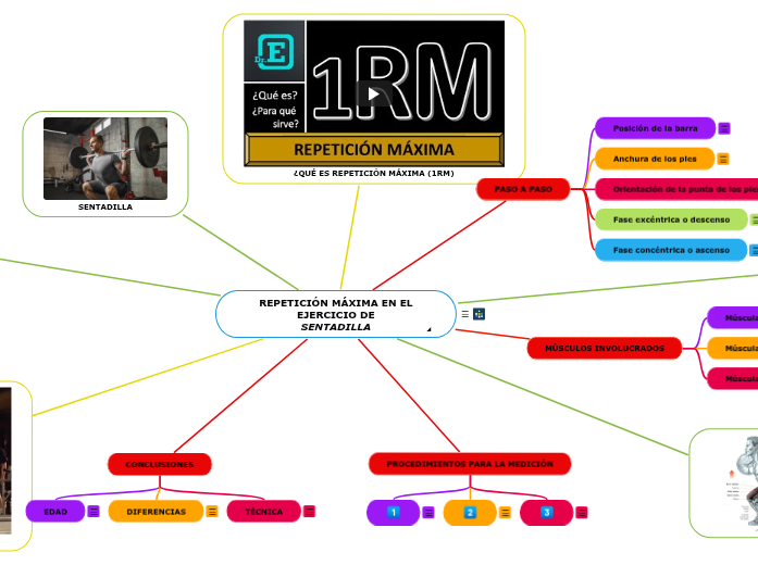 REPETICIÓN MÁXIMA EN EL EJERCICIO DE SENTADILLA | Mapa mental Mindomo