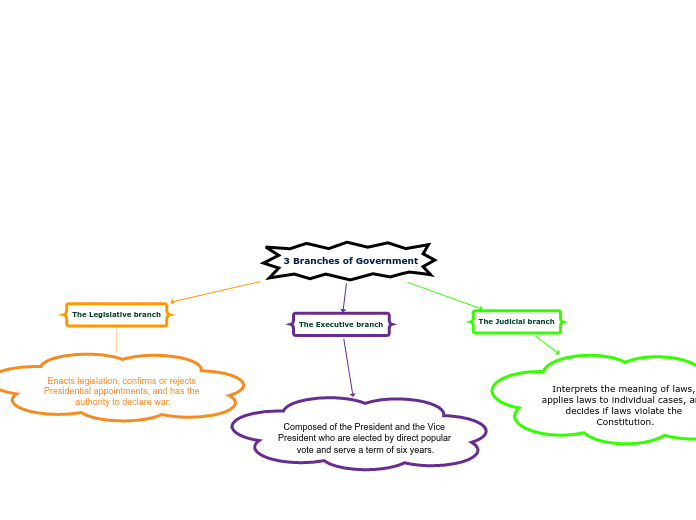 3 Branches of Government - Mind Map
