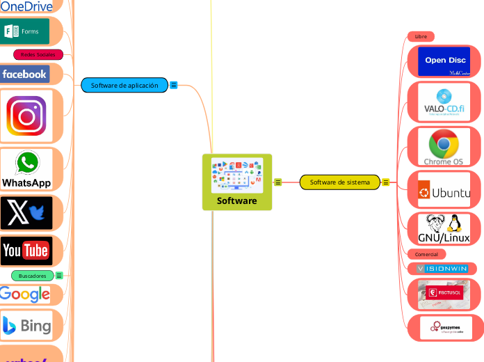Software - Mind Map