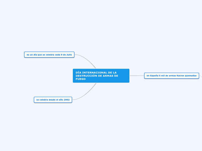 DÍA INTERNACIONAL DE LA DESTRUCCIÓN DE ARM...- Mind Map