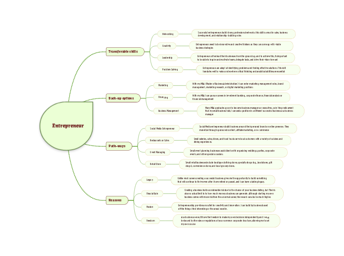 Entrepreneur - Mind Map