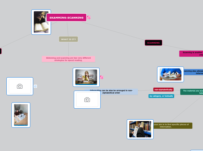 SKAMMING-SCANNING - Mind Map