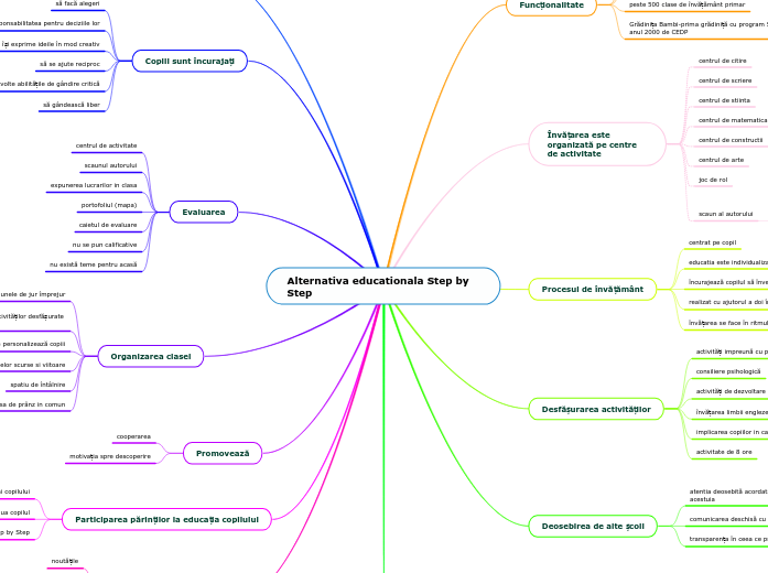 Alternativa educationala Step by Step - Mind Map