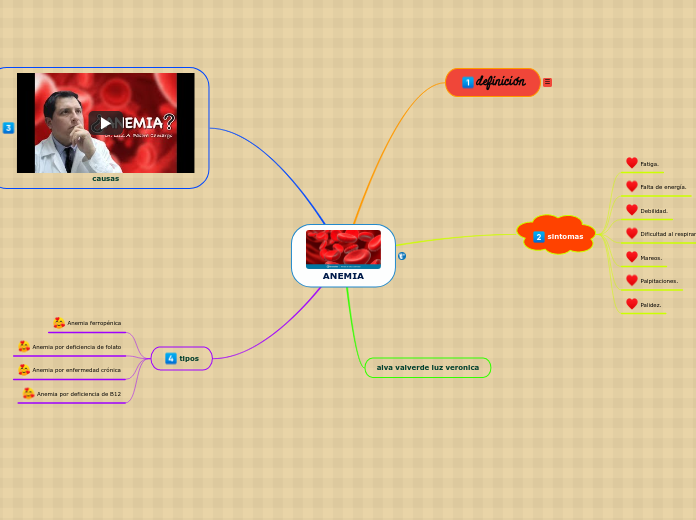 ANEMIA - Mind Map