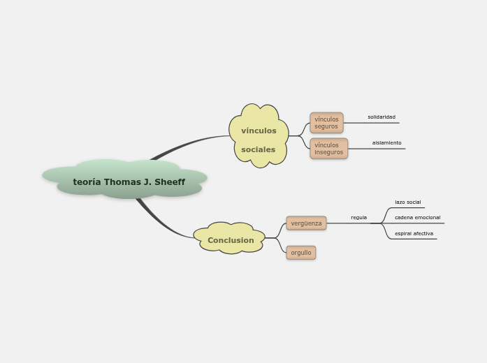 teoría Thomas J. Sheeff - Mind Map