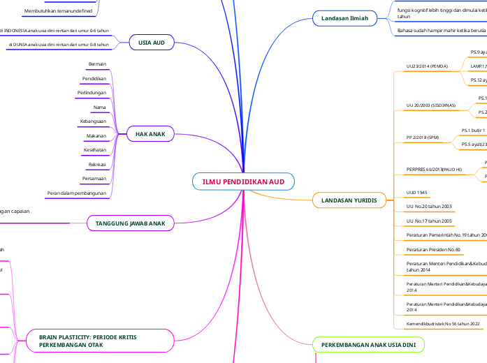 ILMU PENDIDIKAN AUD vanny - Mind Map