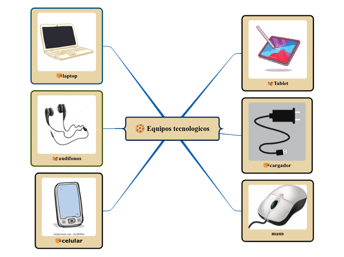 Equipos tecnologicos - Mind Map