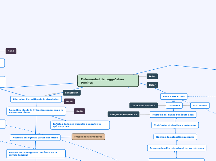 Enfermedad de Perthes - Mind Map