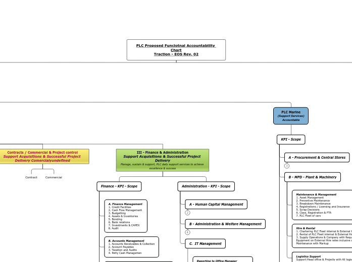 PLC Proposed FACTraction - EOS Rev. 02 FD - Mind Map