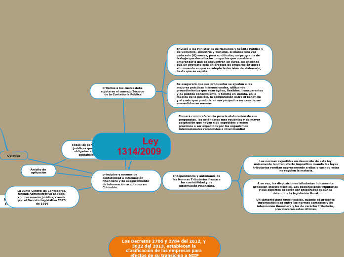 Ley 1314/2009 - Mind Map