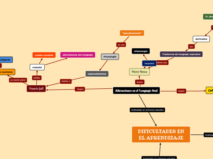 Alteraciones del Lenguaje Oral - Concept Map