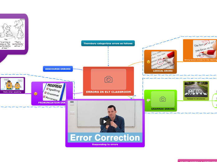 ERRORS IN ELT CLASSROOM - Mind Map