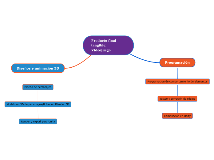 Producto final tangible: Videojuego - Mind Map