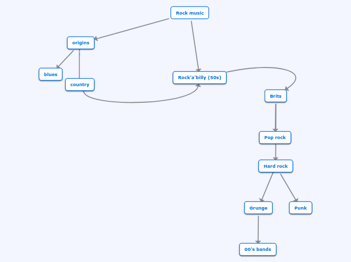 Rock music - Mind Map