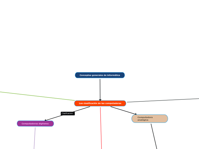 Conceptos generales de informática - Mind Map