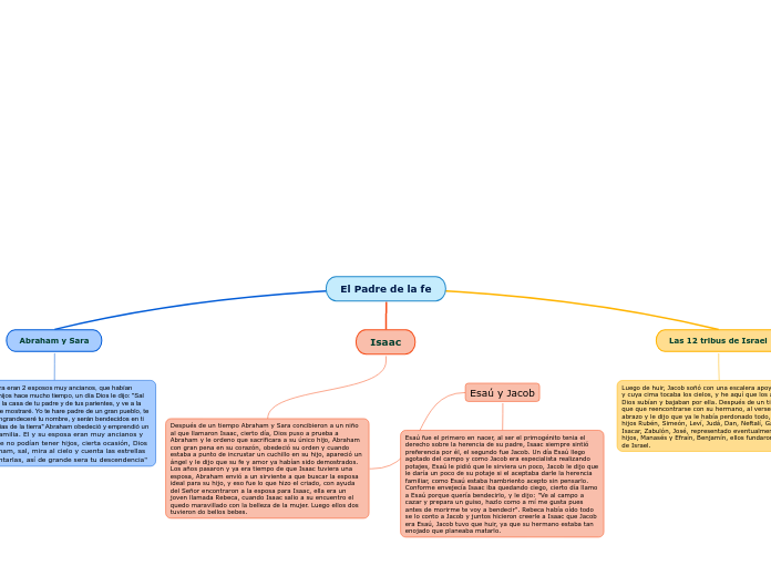 El Padre de la fe - Mind Map
