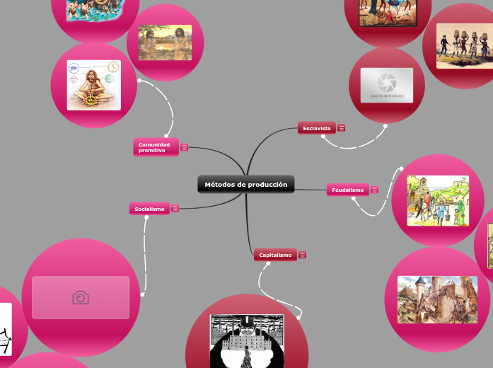 Metodos de producción - Mind Map