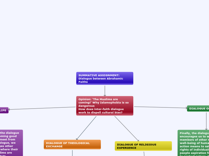 SUMMATIVE ASSIGNMENT: Dialogue between Abr...- Mind Map