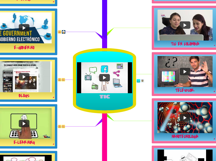TIC - Mind Map