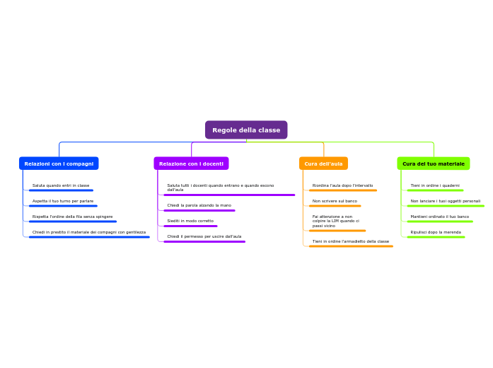 Regole della classe - Mind Map