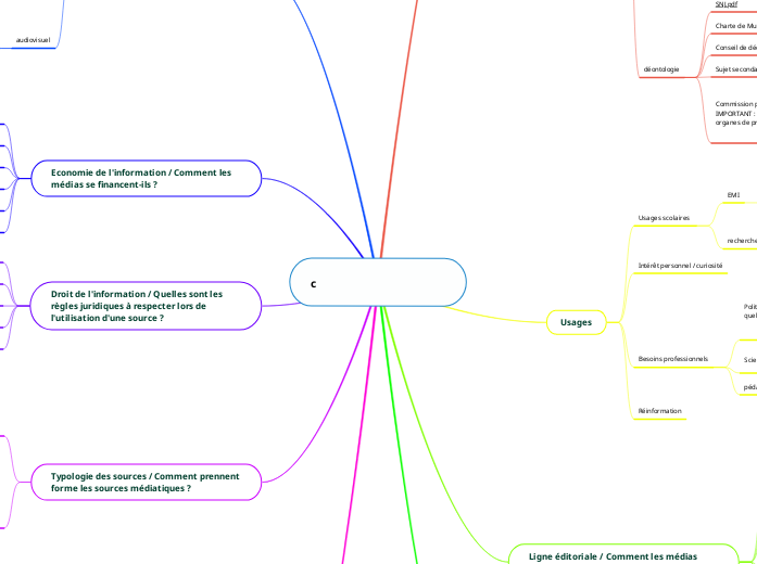 c - Mind Map