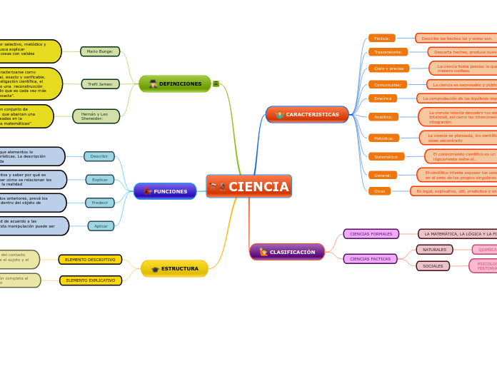 MAPA MENTAL: CIENCIA - Mind Map