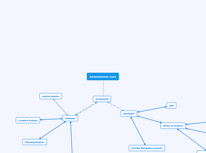 Autonomous Cars - Mind Map