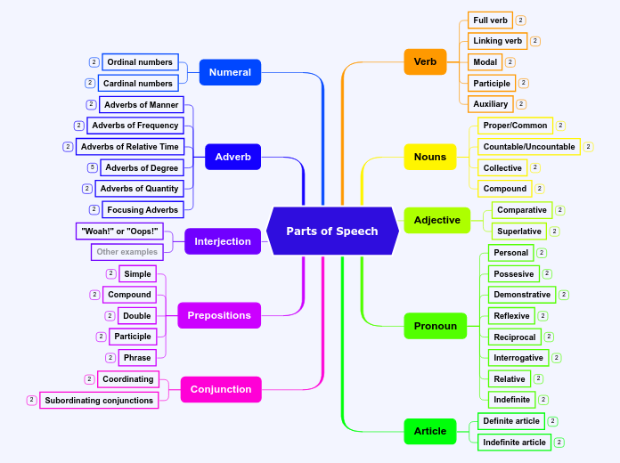 Parts of Speech - Mind Map