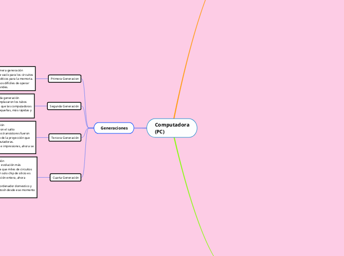 Computadora (PC) - Mind Map
