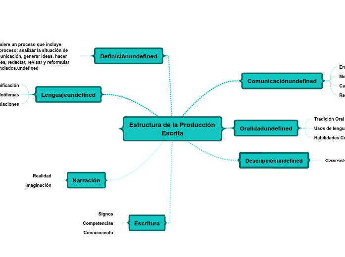 Estructura de la Producción Escrita - Mind Map