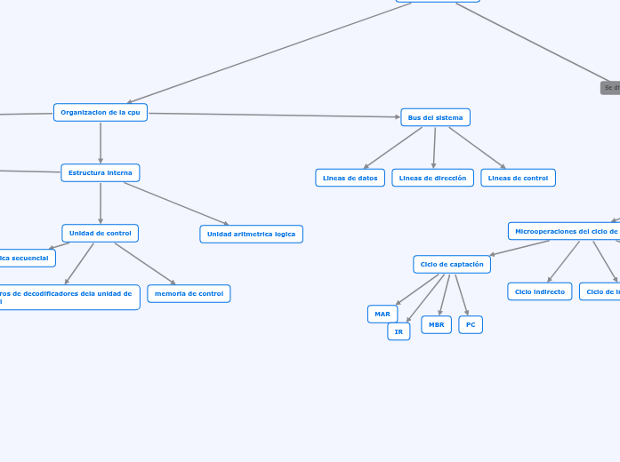 Estructura de la cpu - Mind Map
