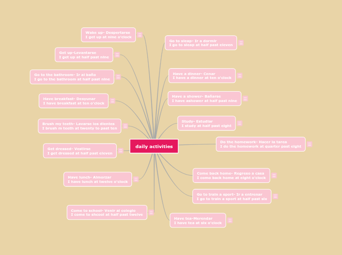 daily activities - Mind Map