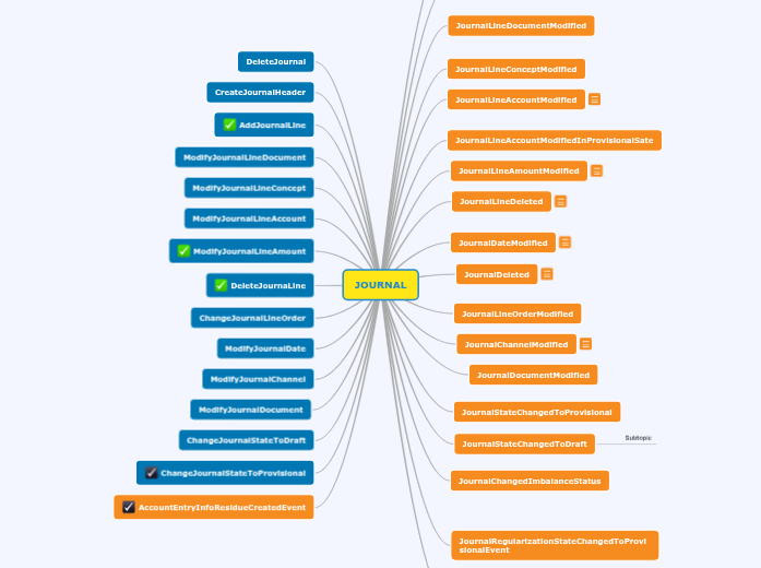 ACCOUNTING - Mind Map