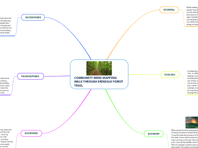 COMMUNITY MIND MAPPING: WALK THROUGH ERIND...- Mind Map